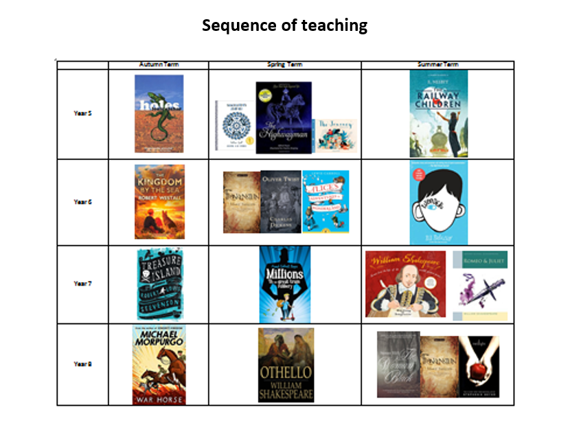 English Curriculum – Hexham Middle School