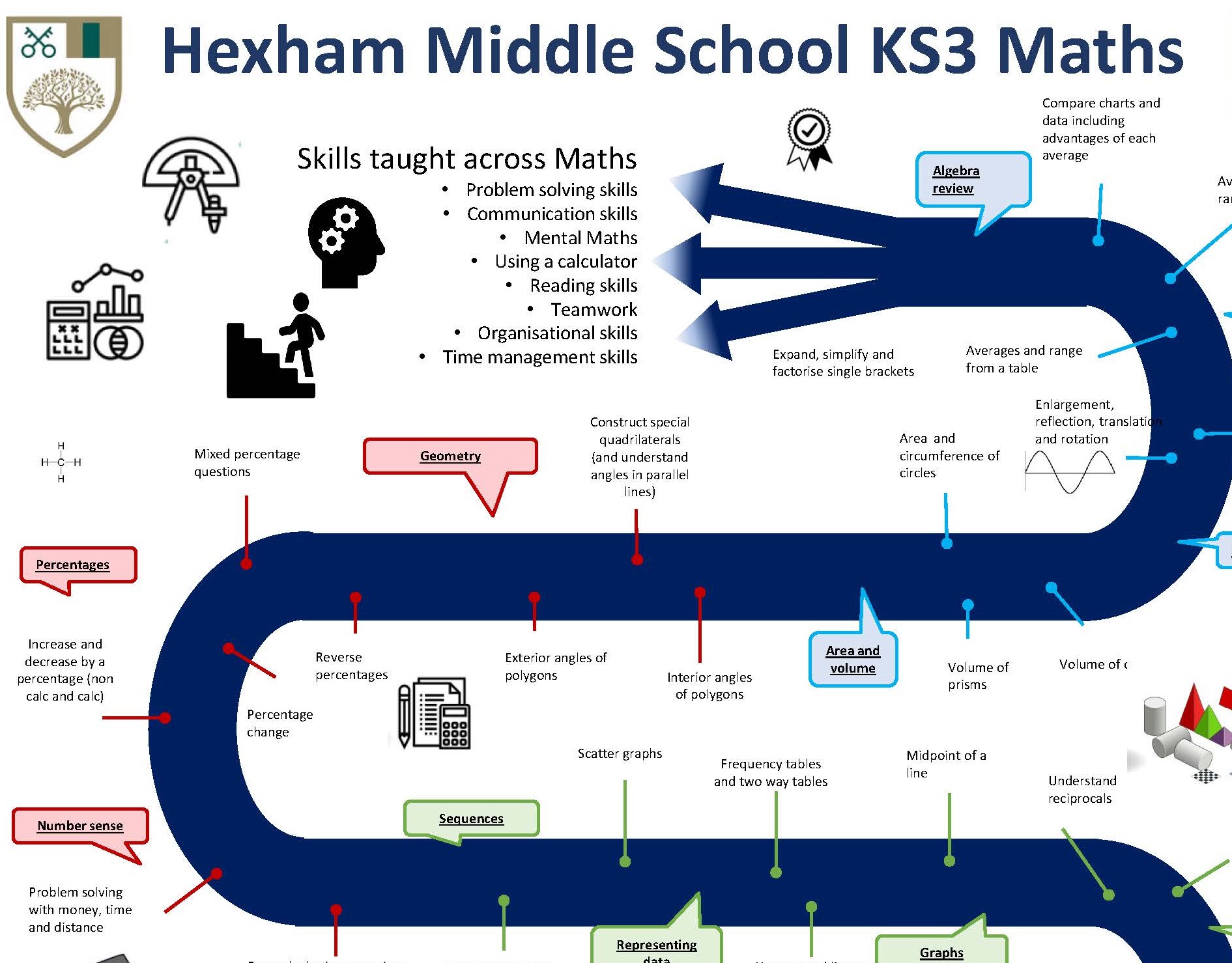 Maths Curriculum – Hexham Middle School